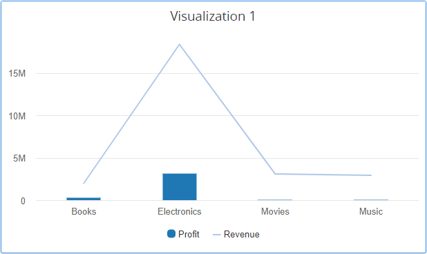 Combination Chart Vitaracharts Custom Visuals Plugin For Microstrategy Documentation