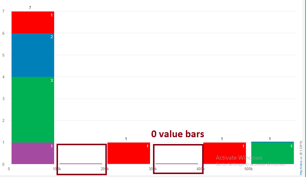 Histogram Chart | VitaraCharts - Custom visuals plugin for ...