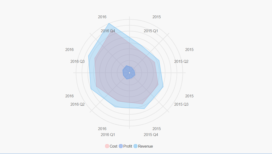 Polar Charts Vitaracharts Custom Visuals Plugin For Microstrategy