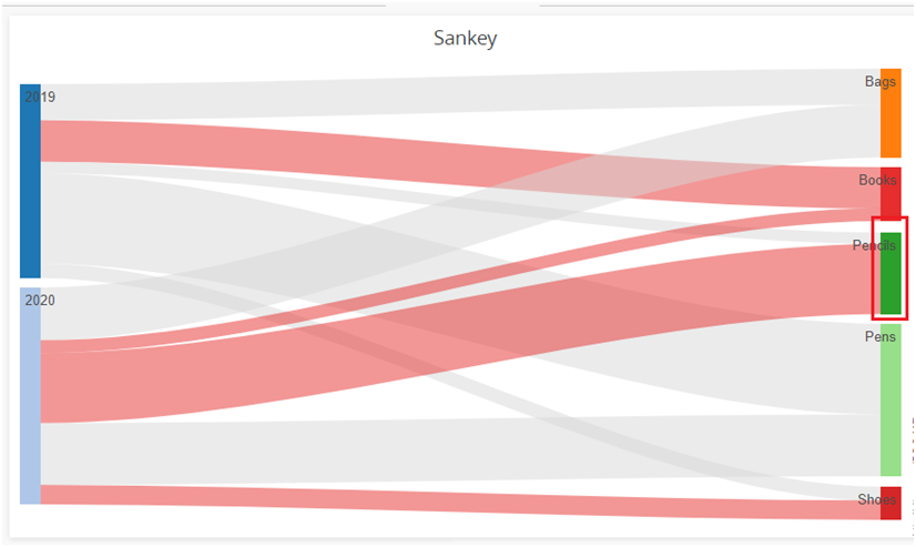 Sankey Chart | VitaraCharts - Custom visuals plugin for MicroStrategy - Documentation