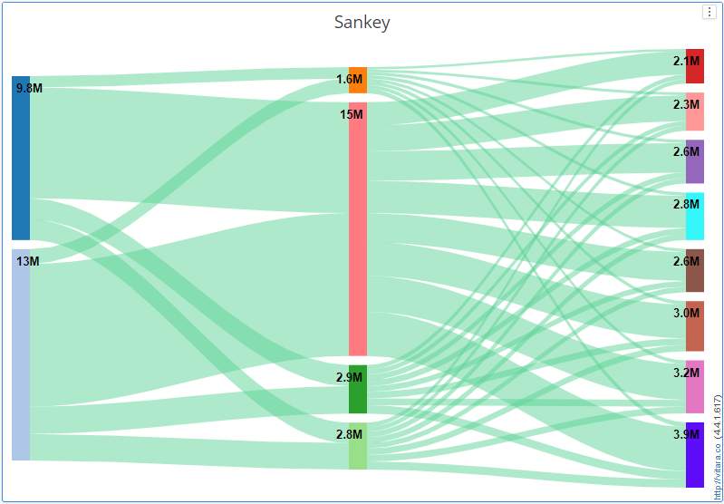 Sankey Chart | VitaraCharts - Custom visuals plugin for MicroStrategy - Documentation