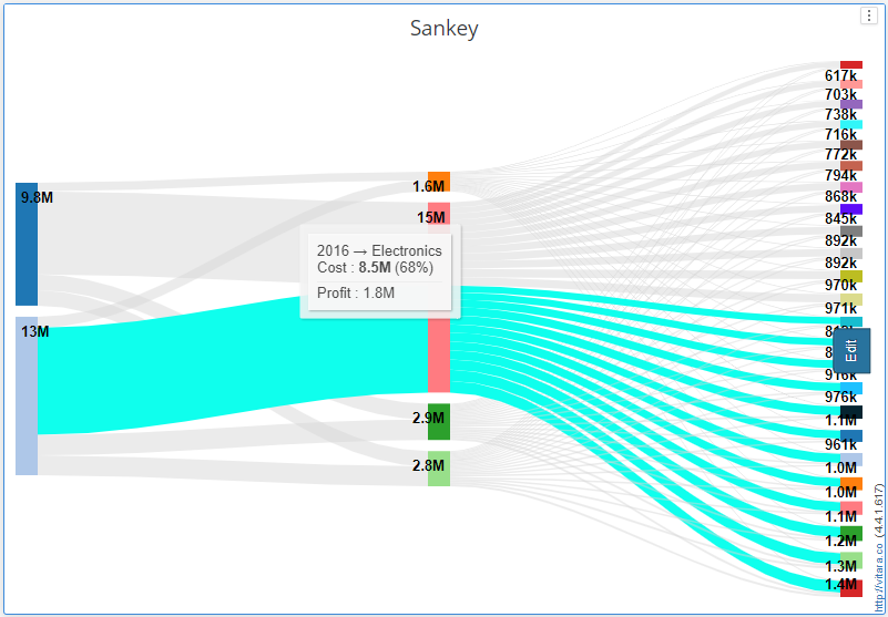 Sankey Chart | VitaraCharts - Custom visuals plugin for MicroStrategy ...