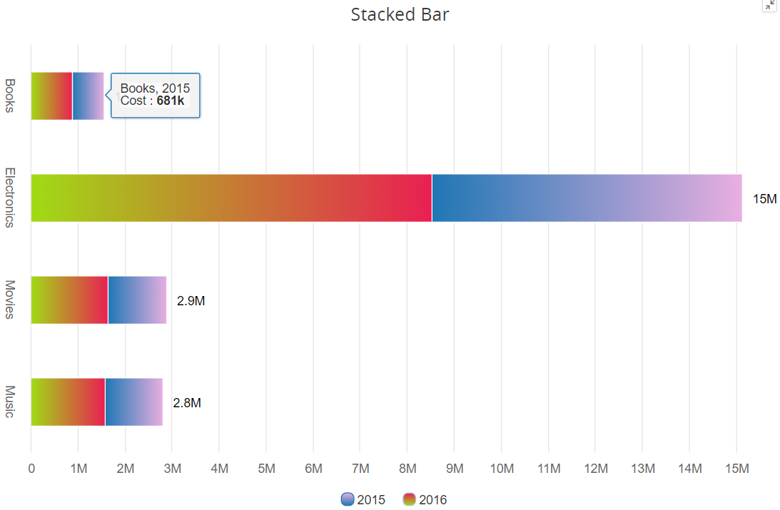 Stacked Columnbar Vitaracharts Custom Visuals Plugin For