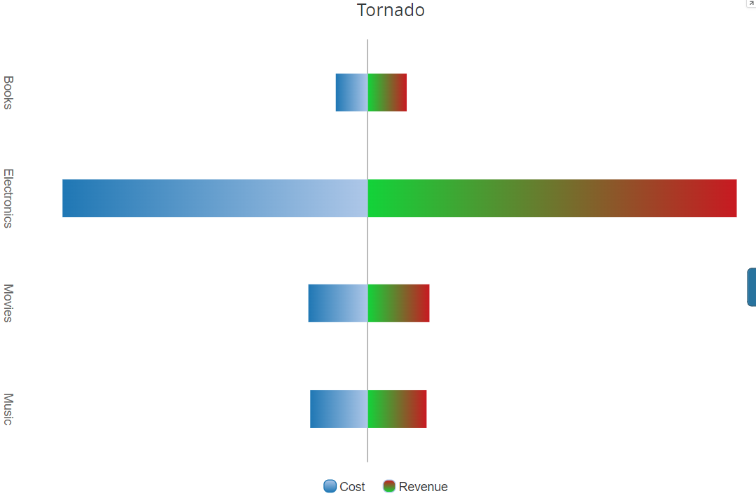 Tornado Chart Vitaracharts Custom Visuals Plugin For Microstrategy