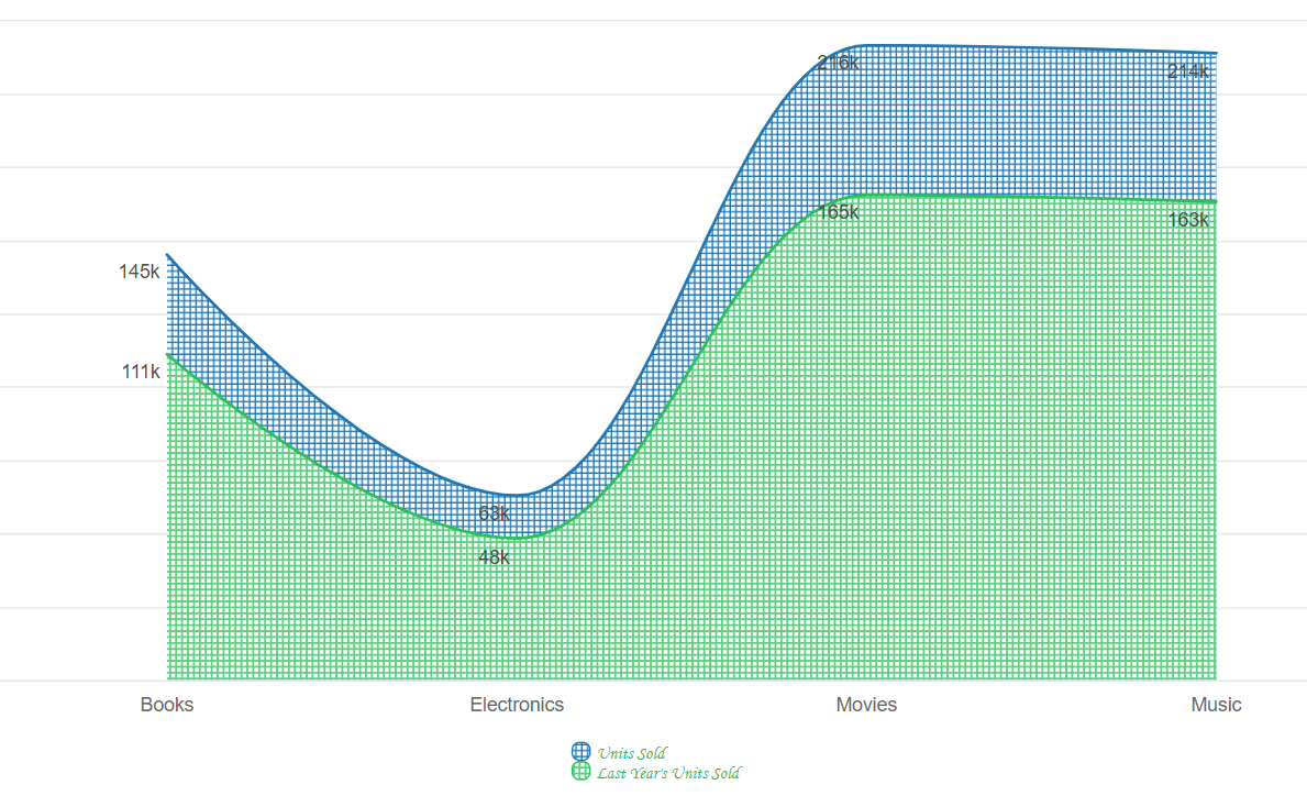 Line/Area line Chart | VitaraCharts - Custom visuals plugin for MicroStrategy - Documentation