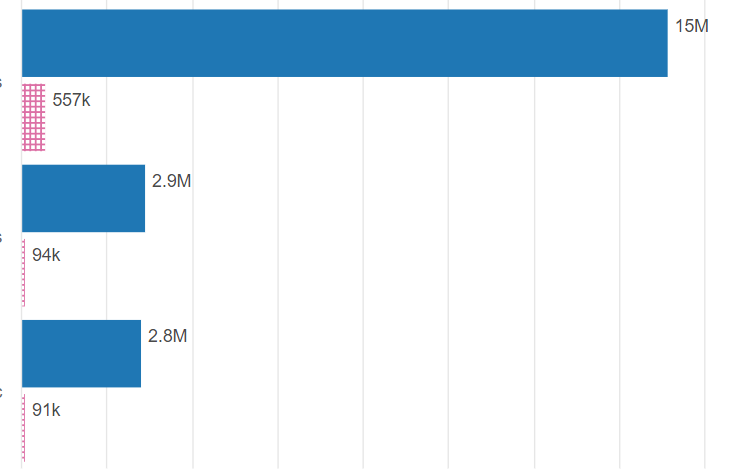 Bar/Column Chart | VitaraCharts - Custom visuals plugin for ...