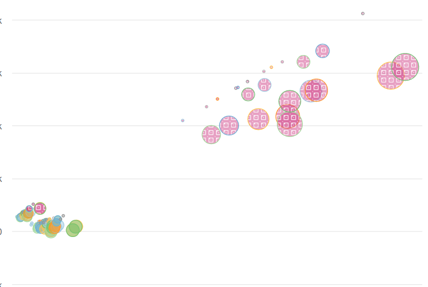 Bubble Chart Vitaracharts Custom Visuals Plugin For Microstrategy