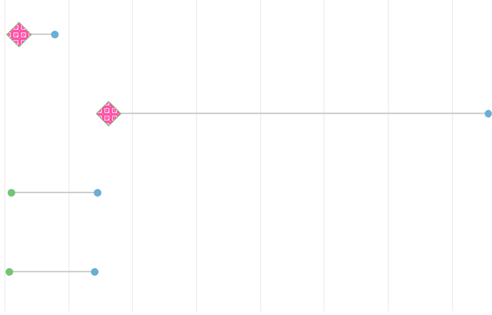 Dumbbell Chart Vitaracharts Custom Visuals Plugin For Microstrategy