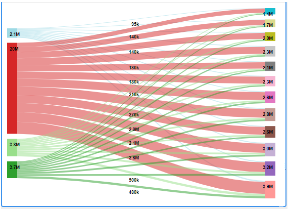 Sankey Chart | VitaraCharts - Custom visuals plugin for MicroStrategy ...
