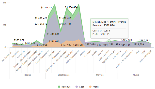 Line/Area line Chart | VitaraCharts - Custom visuals plugin for MicroStrategy - Documentation