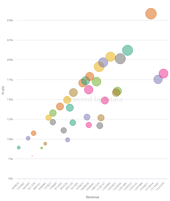 Bubble Chart Vitaracharts Custom Visuals Plugin For Microstrategy Documentation