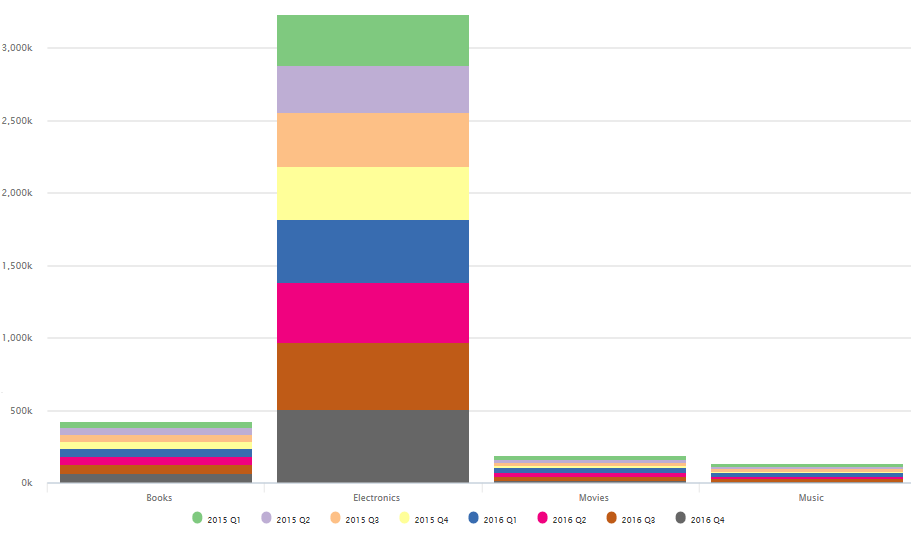 Stacked Column/Bar | VitaraCharts - Custom visuals plugin for MicroStrategy - Documentation