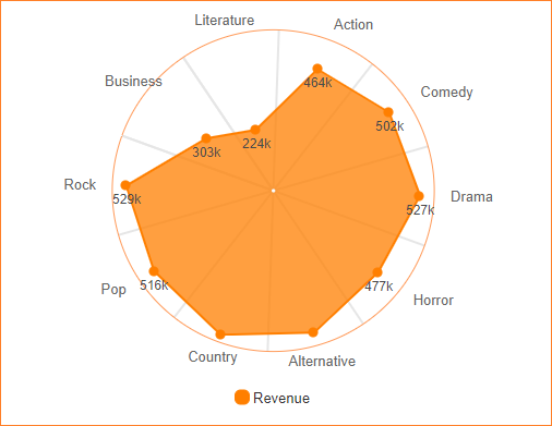 Polar Charts Vitaracharts Custom Visuals Plugin For Microstrategy