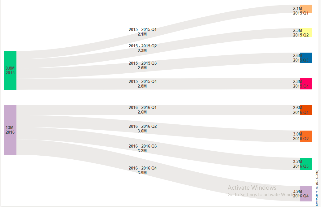 Sankey Chart Vitaracharts Custom Visuals Plugin For Microstrategy Documentation