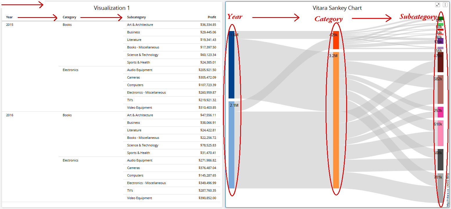 Sankey Chart | VitaraCharts - Custom visuals plugin for MicroStrategy ...