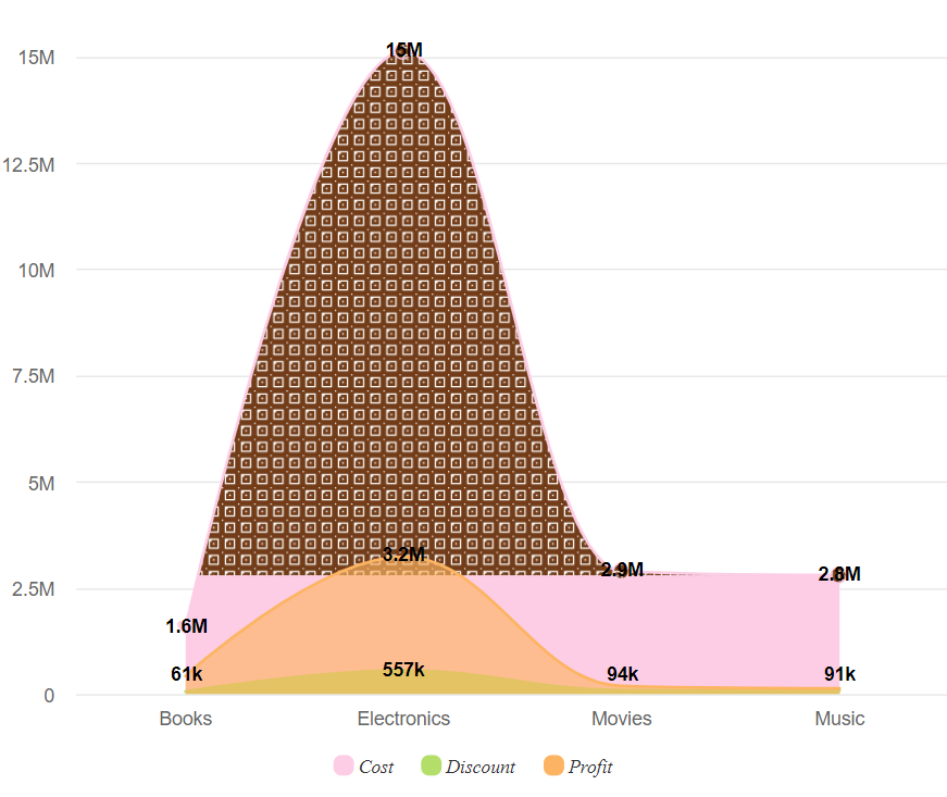 Line/Area line Chart | VitaraCharts - Custom visuals plugin for MicroStrategy - Documentation