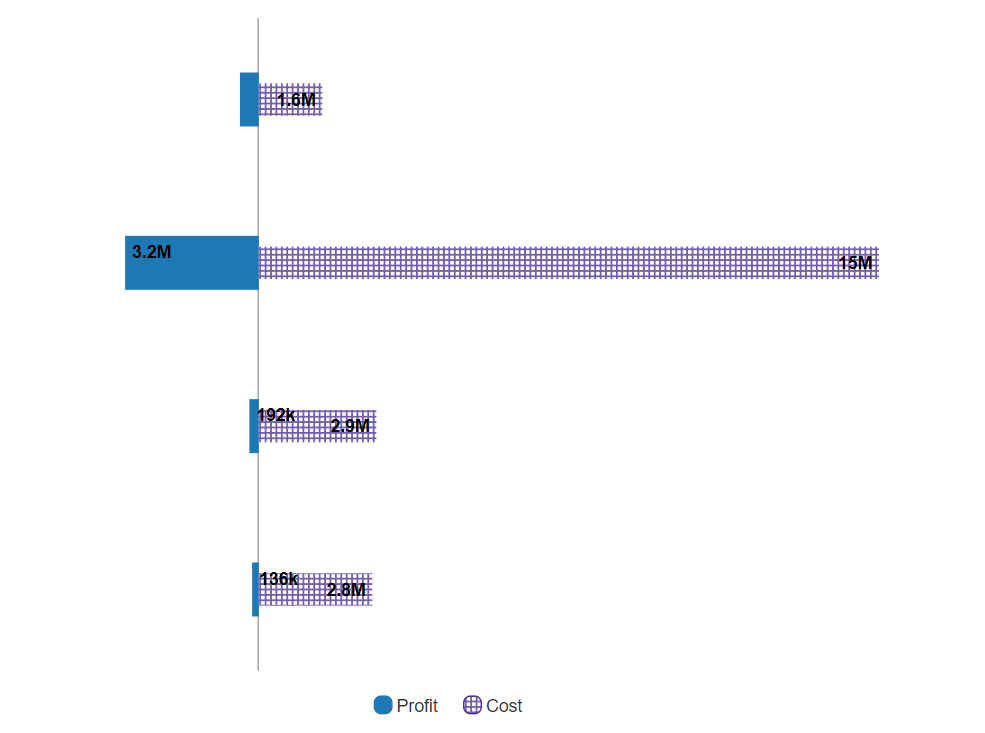 Tornado Chart Vitaracharts Custom Visuals Plugin For Microstrategy