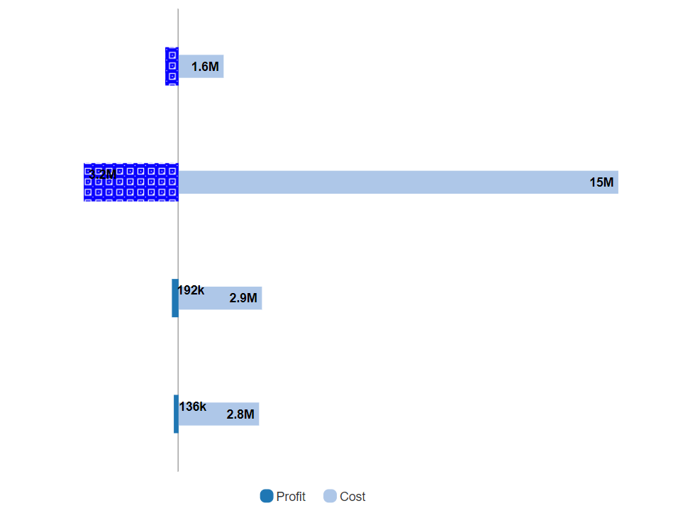 Tornado Chart Vitaracharts Custom Visuals Plugin For Microstrategy